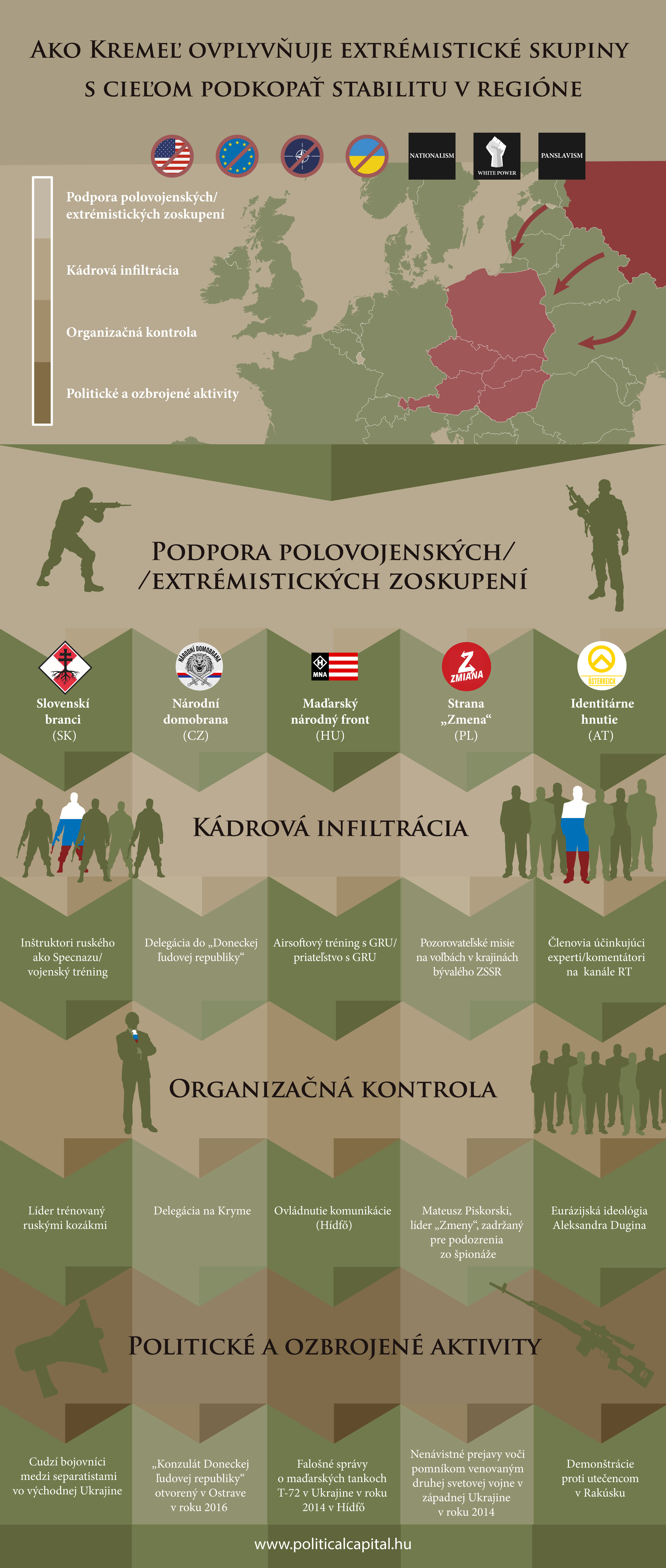 The activity of pro-Russian extremist groups in Central-Eastern Europe